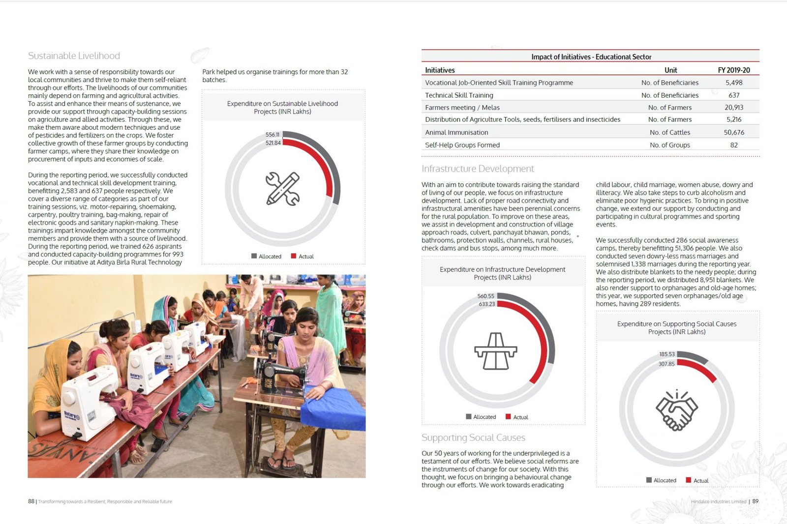 Aditya Birla Hindalco Sustainability Report FY 2019-20 – VAGRMS